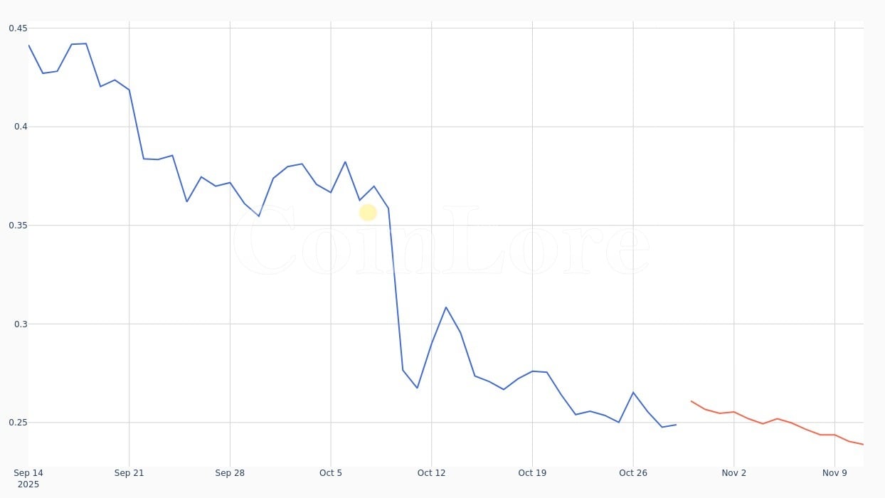 Safe short-term price prediction