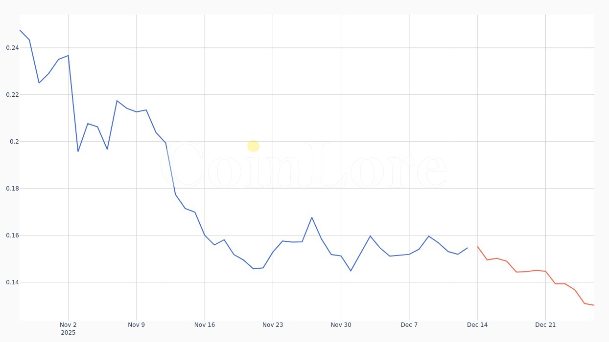 Safe short-term price prediction