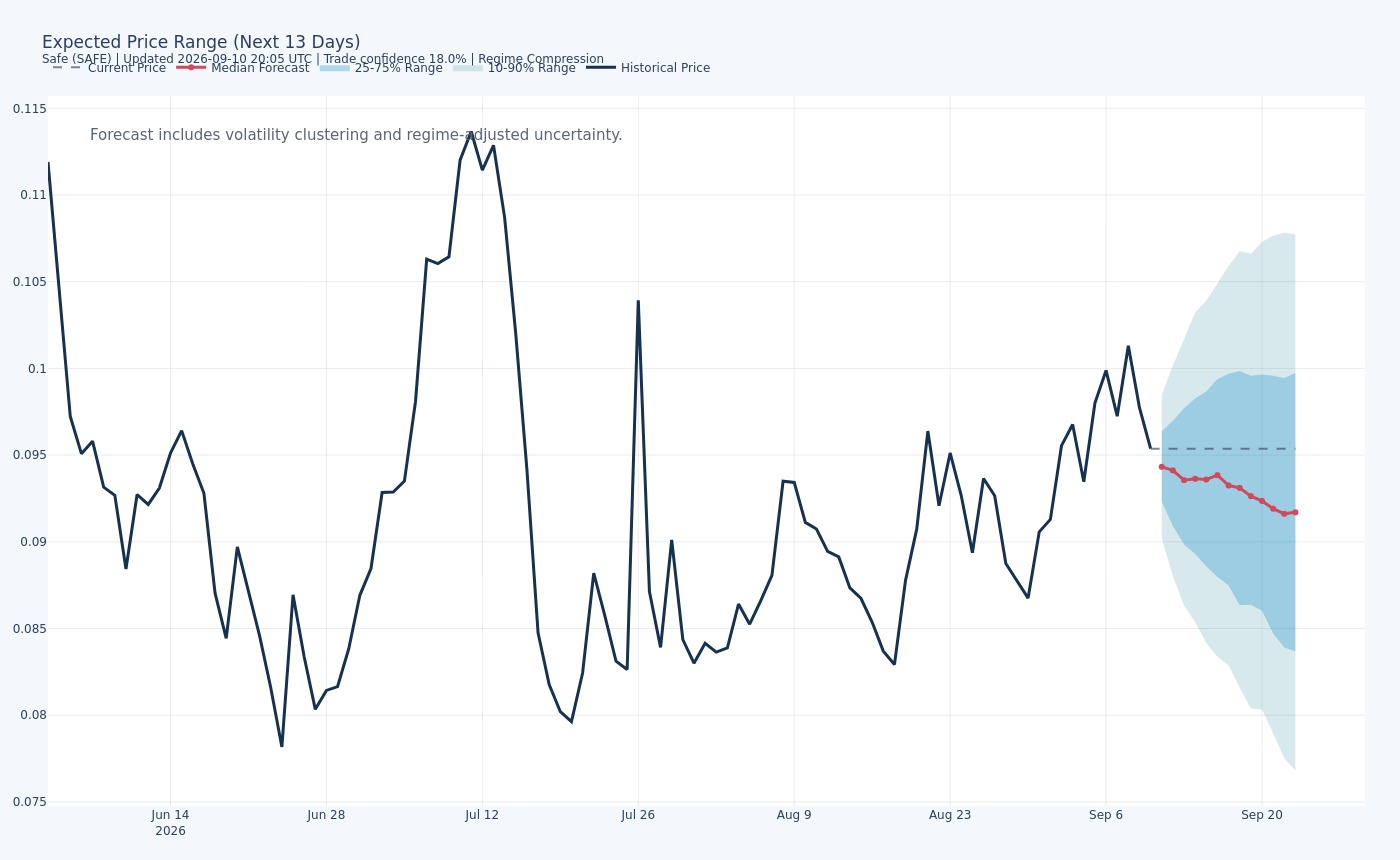 Safe price forecast next 13 days with confidence range and prediction bands