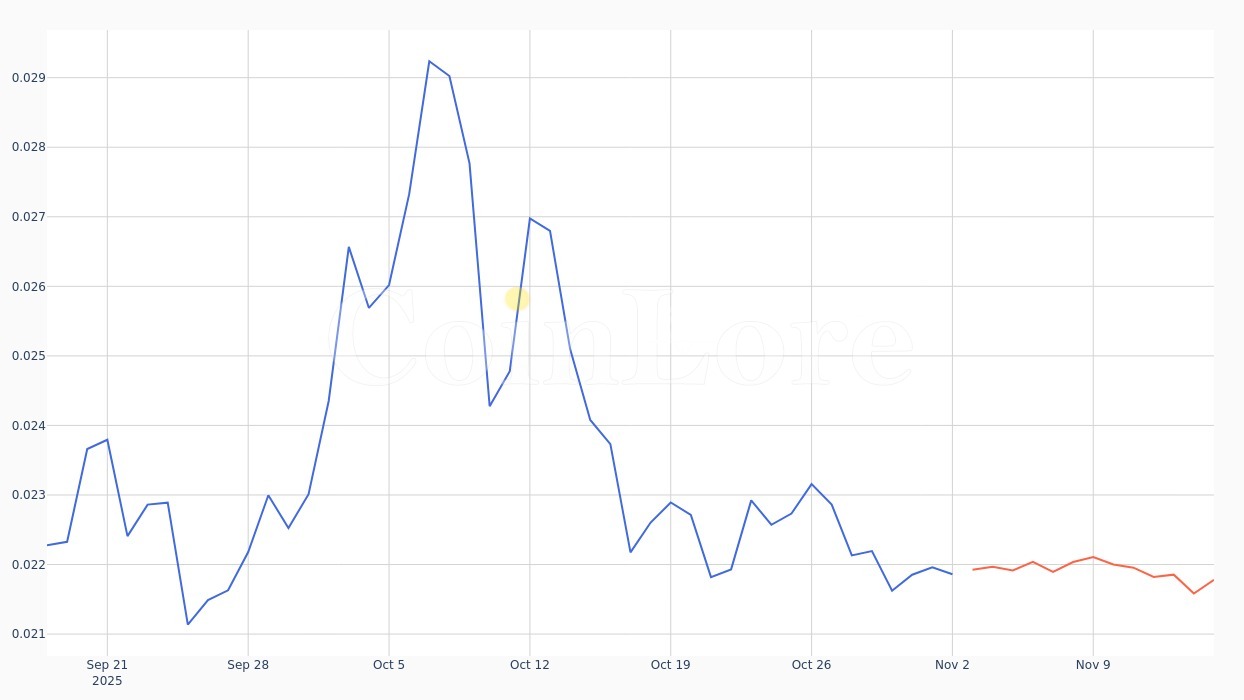 SafeLaunch short-term price prediction