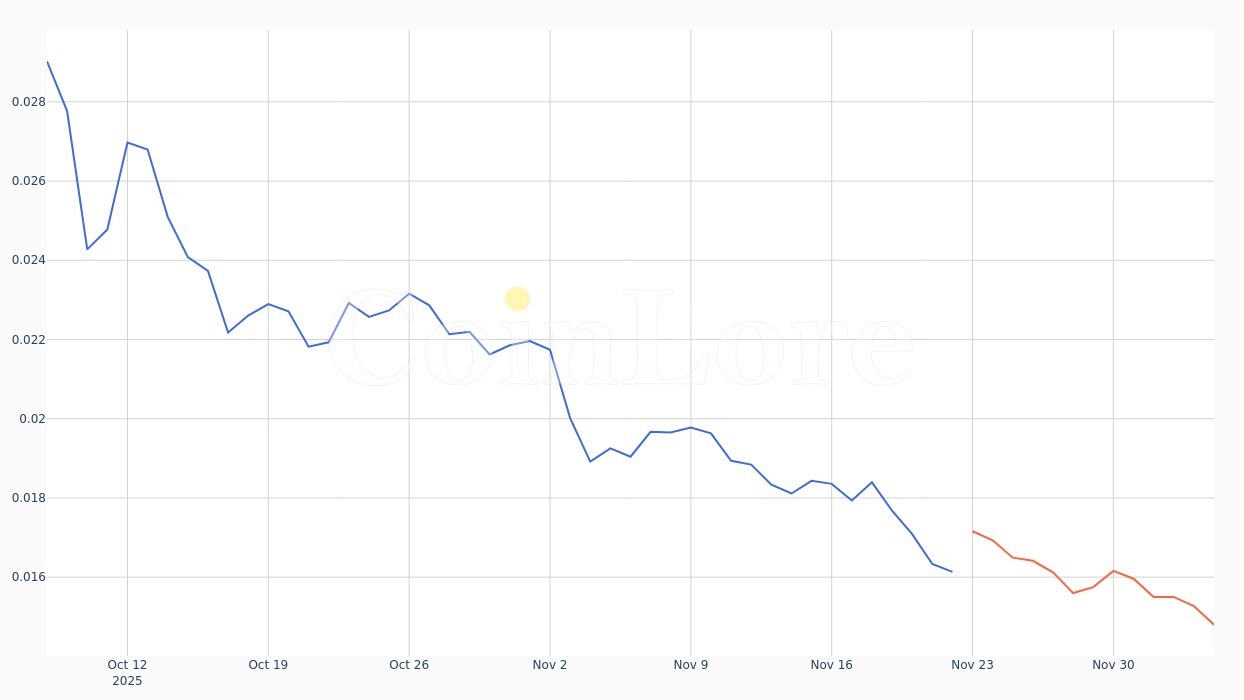 SafeLaunch short-term price prediction