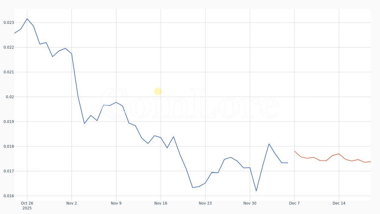 SafeLaunch short-term price prediction