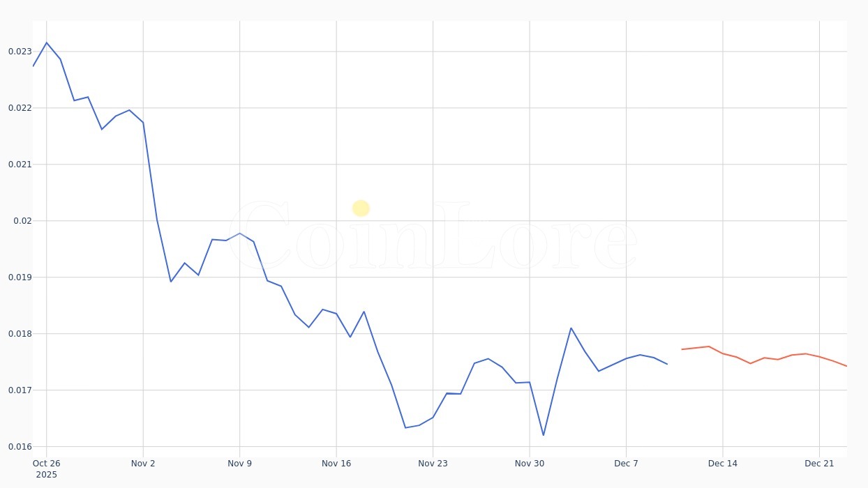 SafeLaunch short-term price prediction