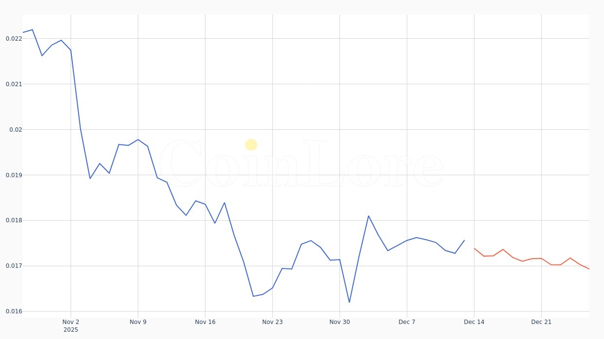 SafeLaunch short-term price prediction