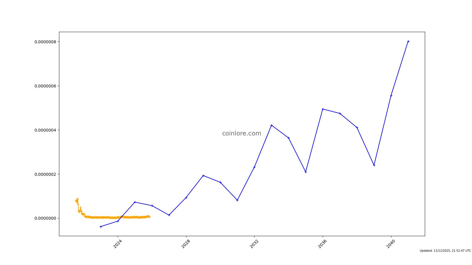 Safemars Protocol price prediction long-term