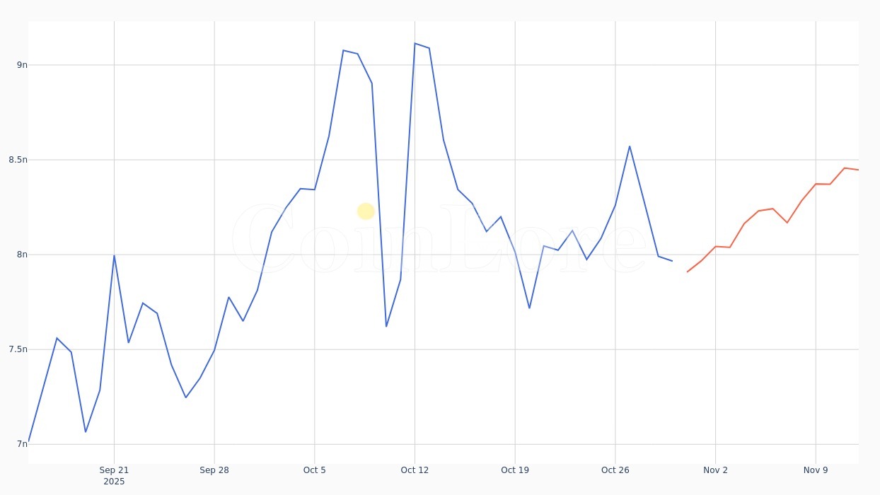 Safemars Protocol short-term price prediction