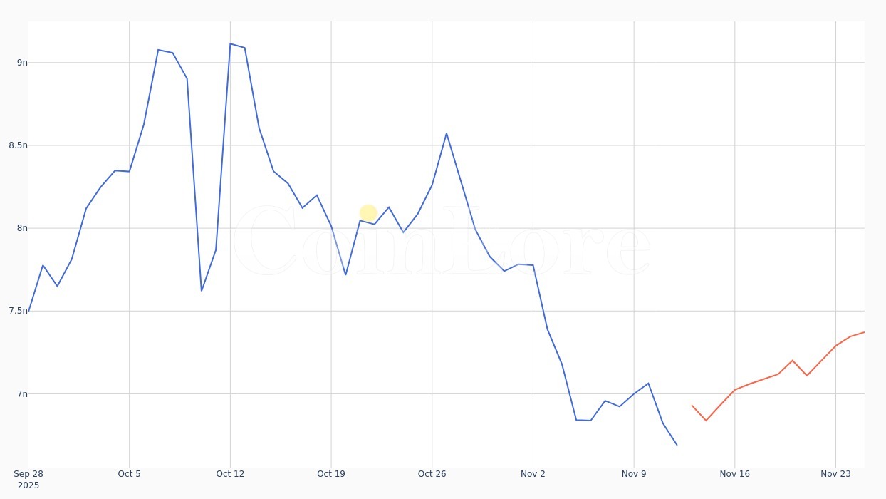 Safemars Protocol short-term price prediction