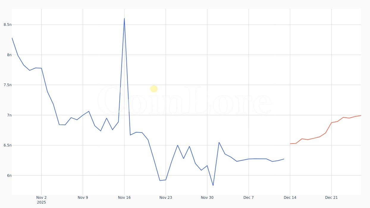 Safemars Protocol short-term price prediction