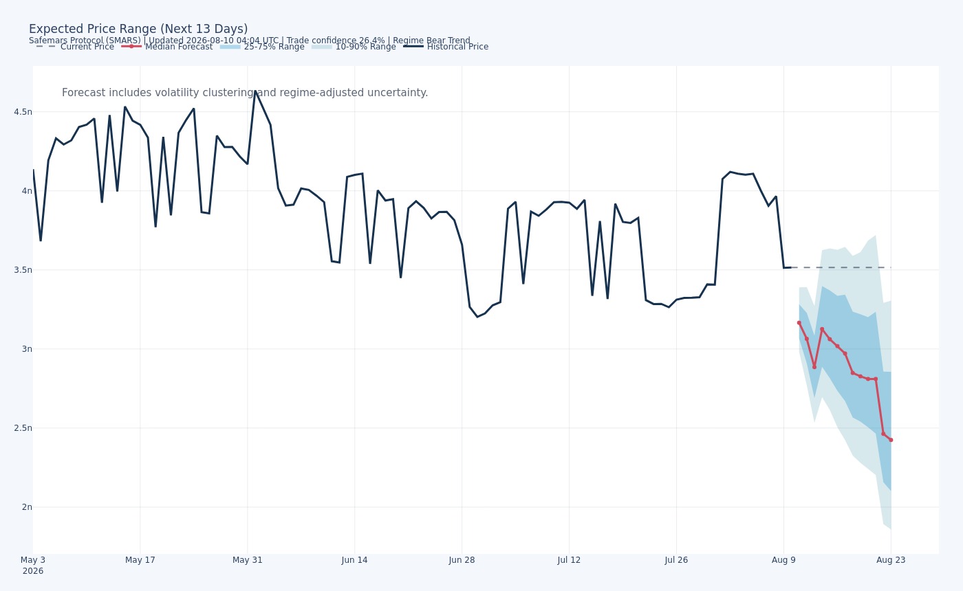 Safemars Protocol price forecast next 13 days with confidence range and prediction bands