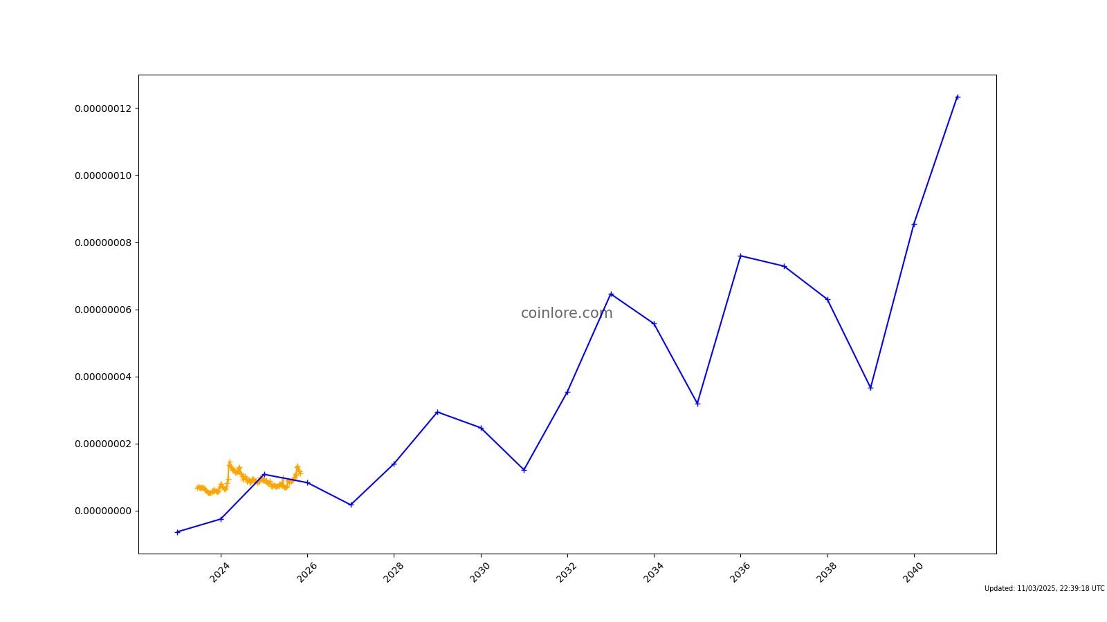 Safemars price prediction long-term