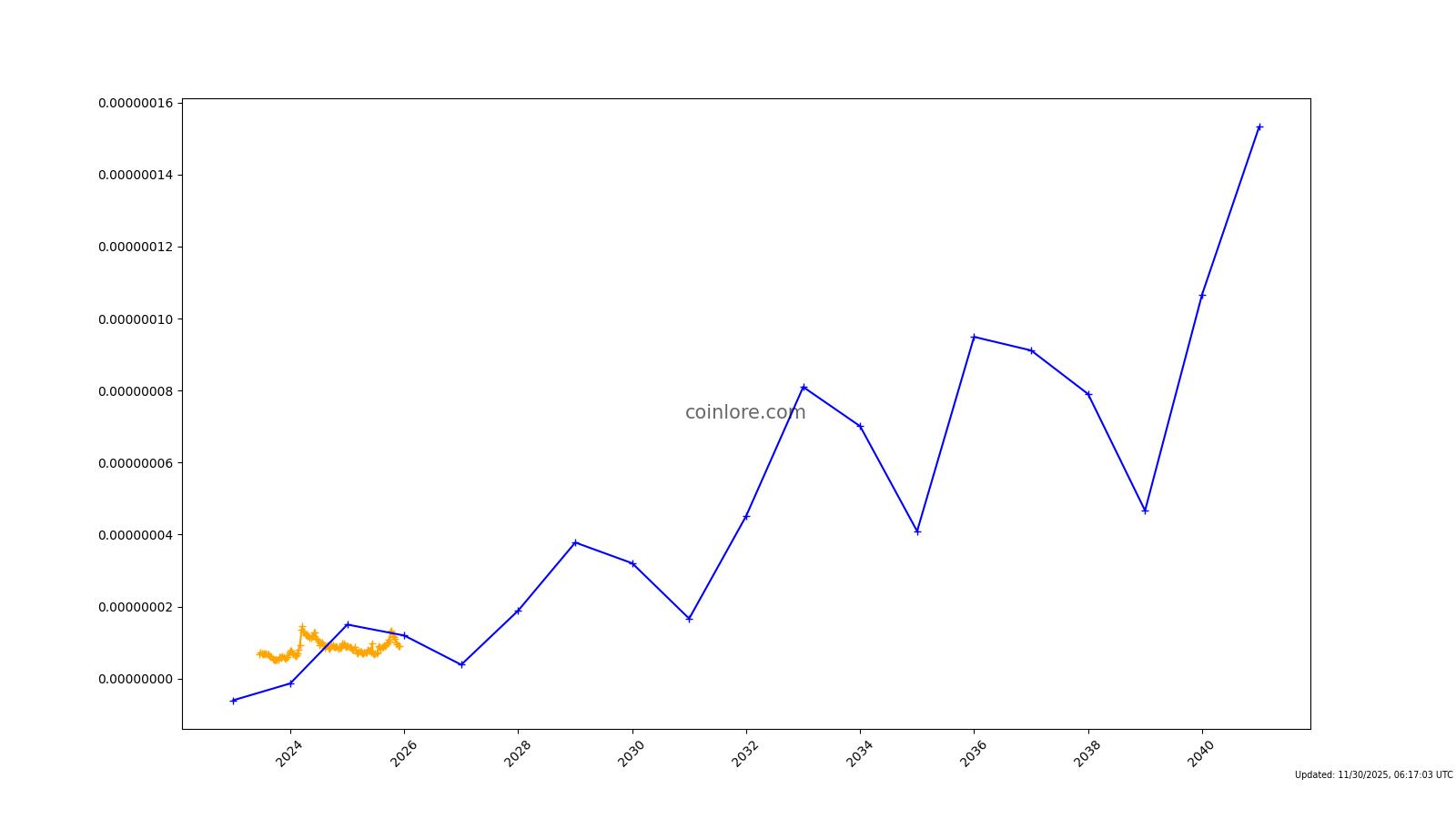 Safemars price prediction long-term