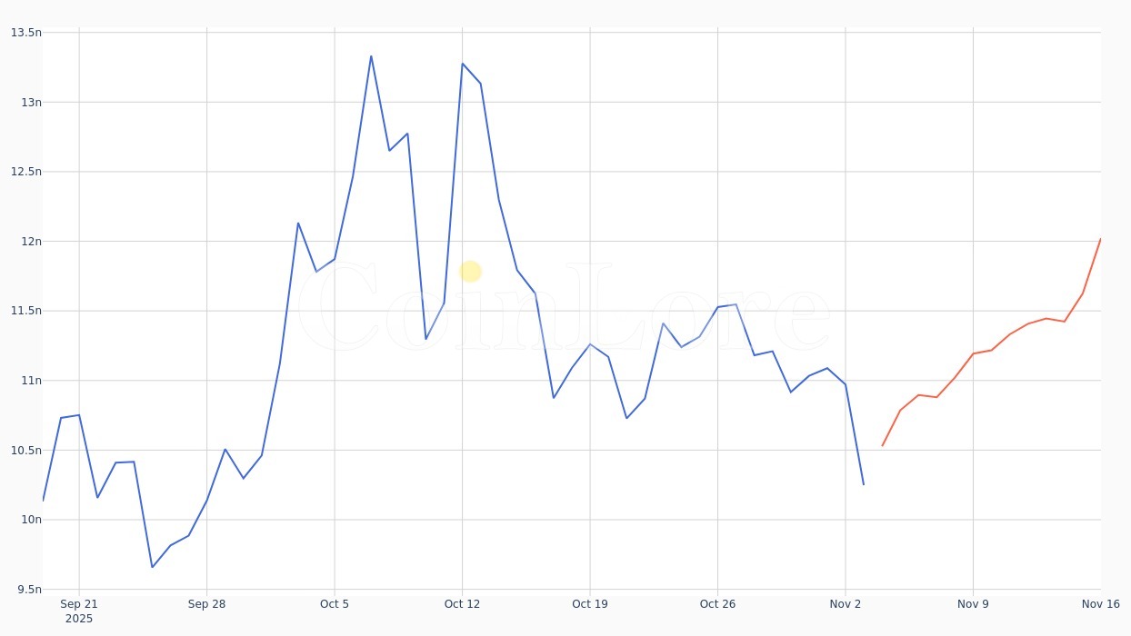 Safemars short-term price prediction
