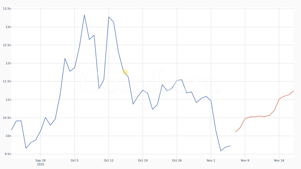 Safemars short-term price prediction