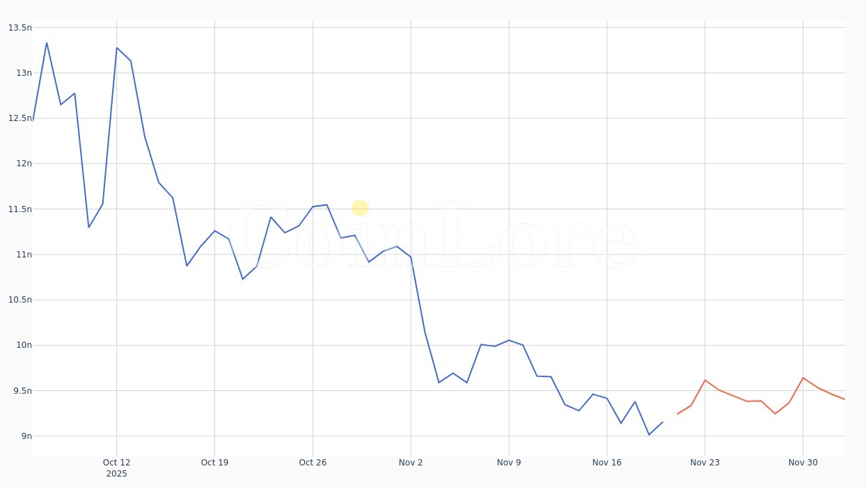 Safemars short-term price prediction