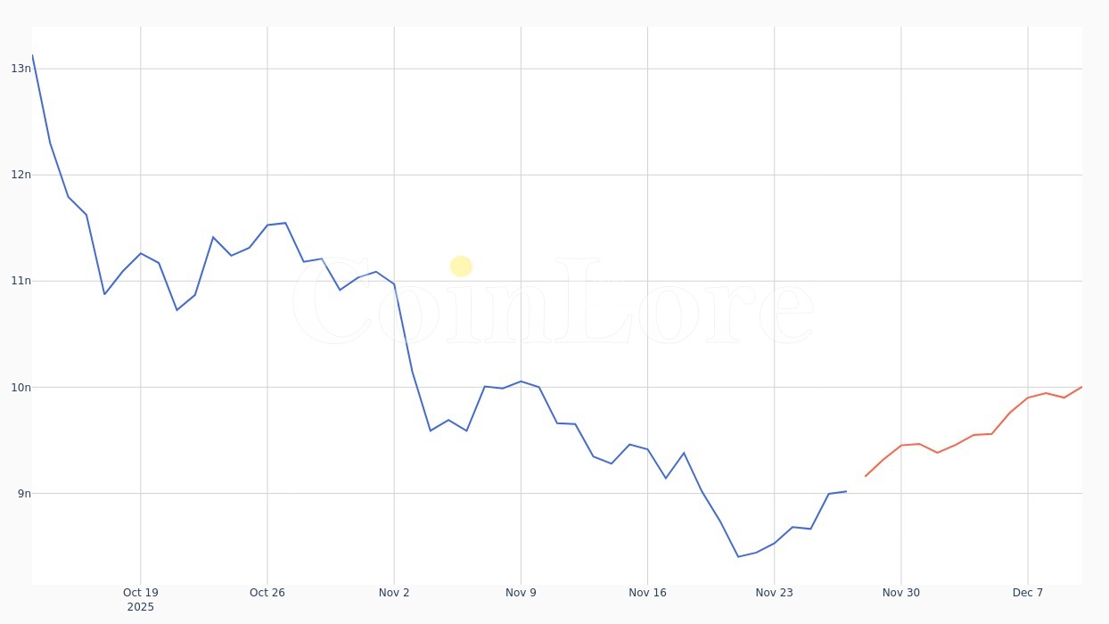 Safemars short-term price prediction