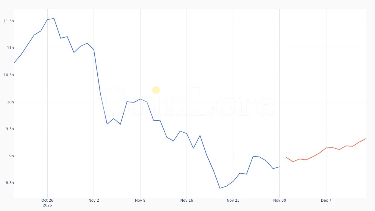 Safemars short-term price prediction