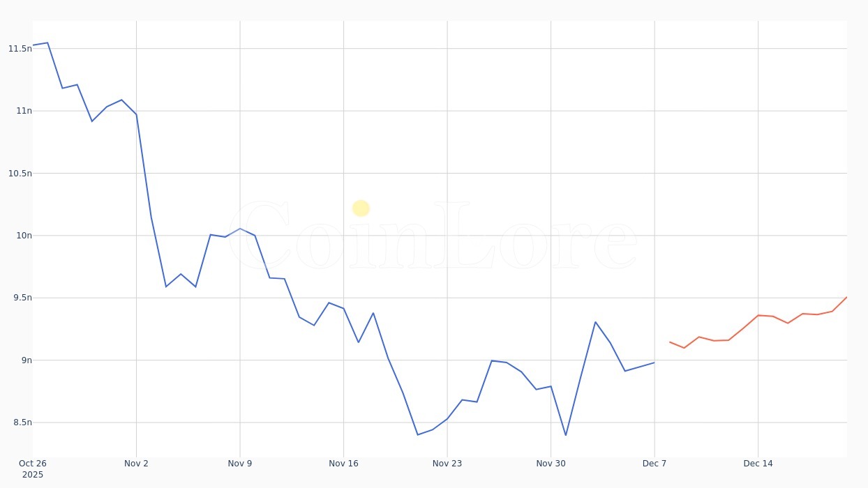 Safemars short-term price prediction