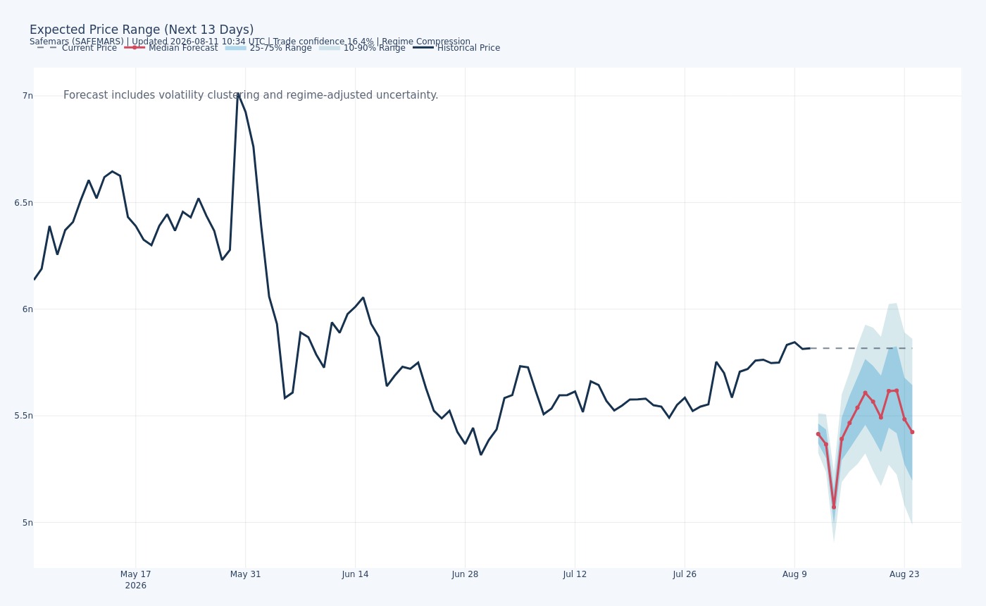 Safemars price forecast next 13 days with confidence range and prediction bands