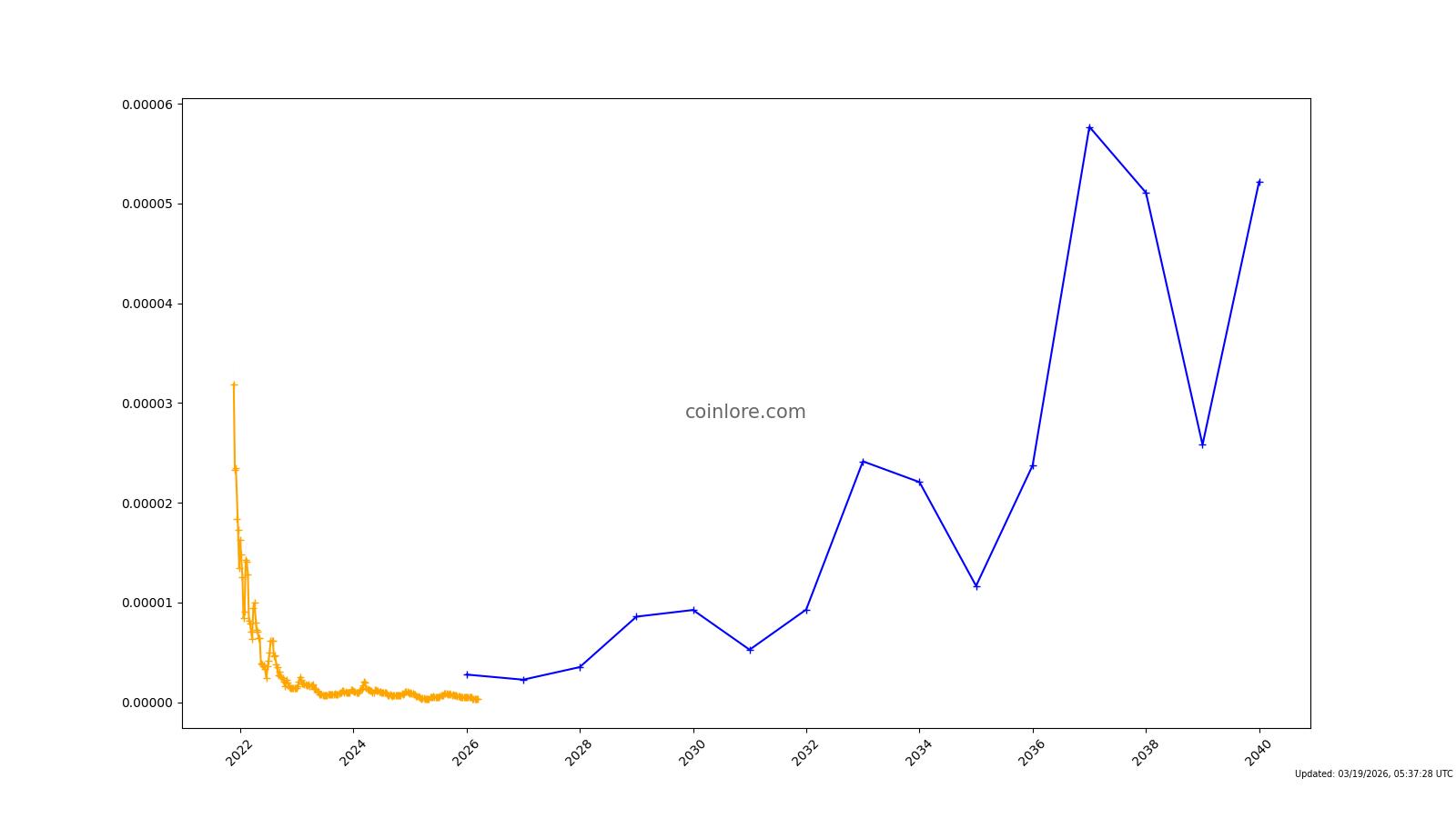SafeMoon Inu долгосрочные прогноз курса