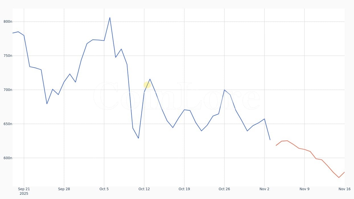 SafeMoon Inu краткосрочный прогноз курса