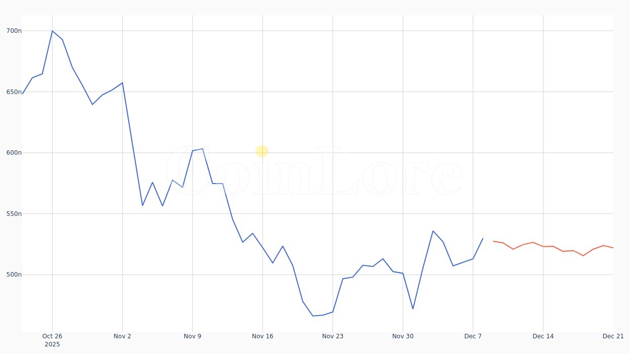 SafeMoon Inu short-term price prediction