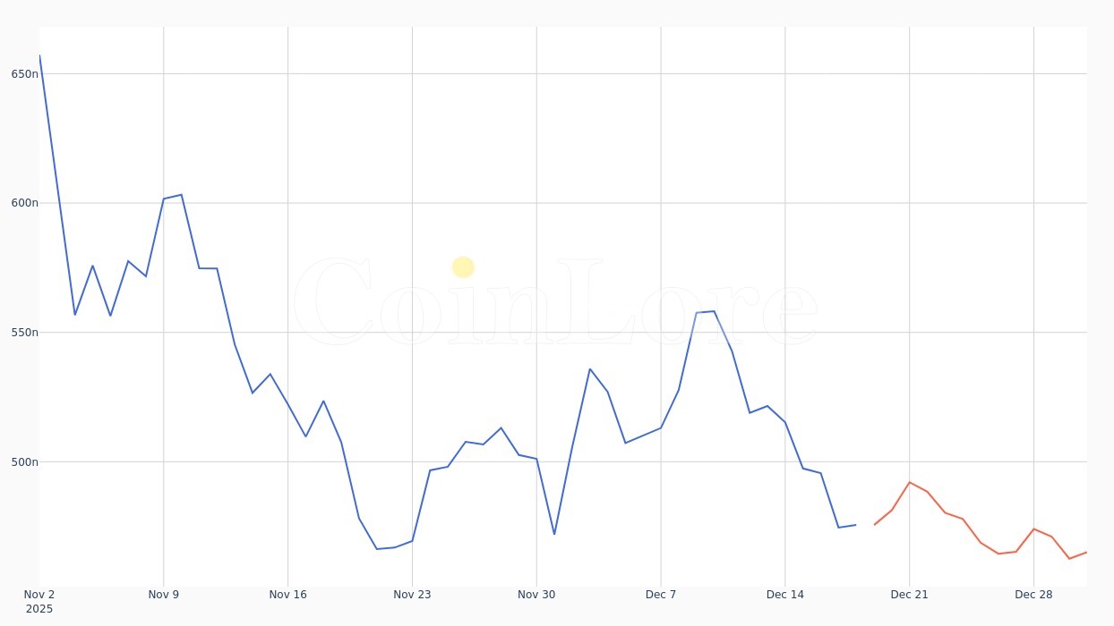 SafeMoon Inu краткосрочный прогноз курса
