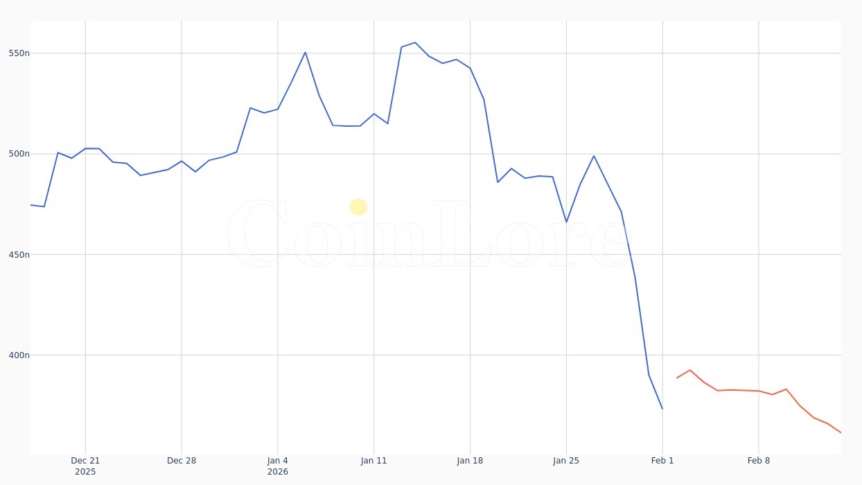 SafeMoon Inu краткосрочный прогноз курса