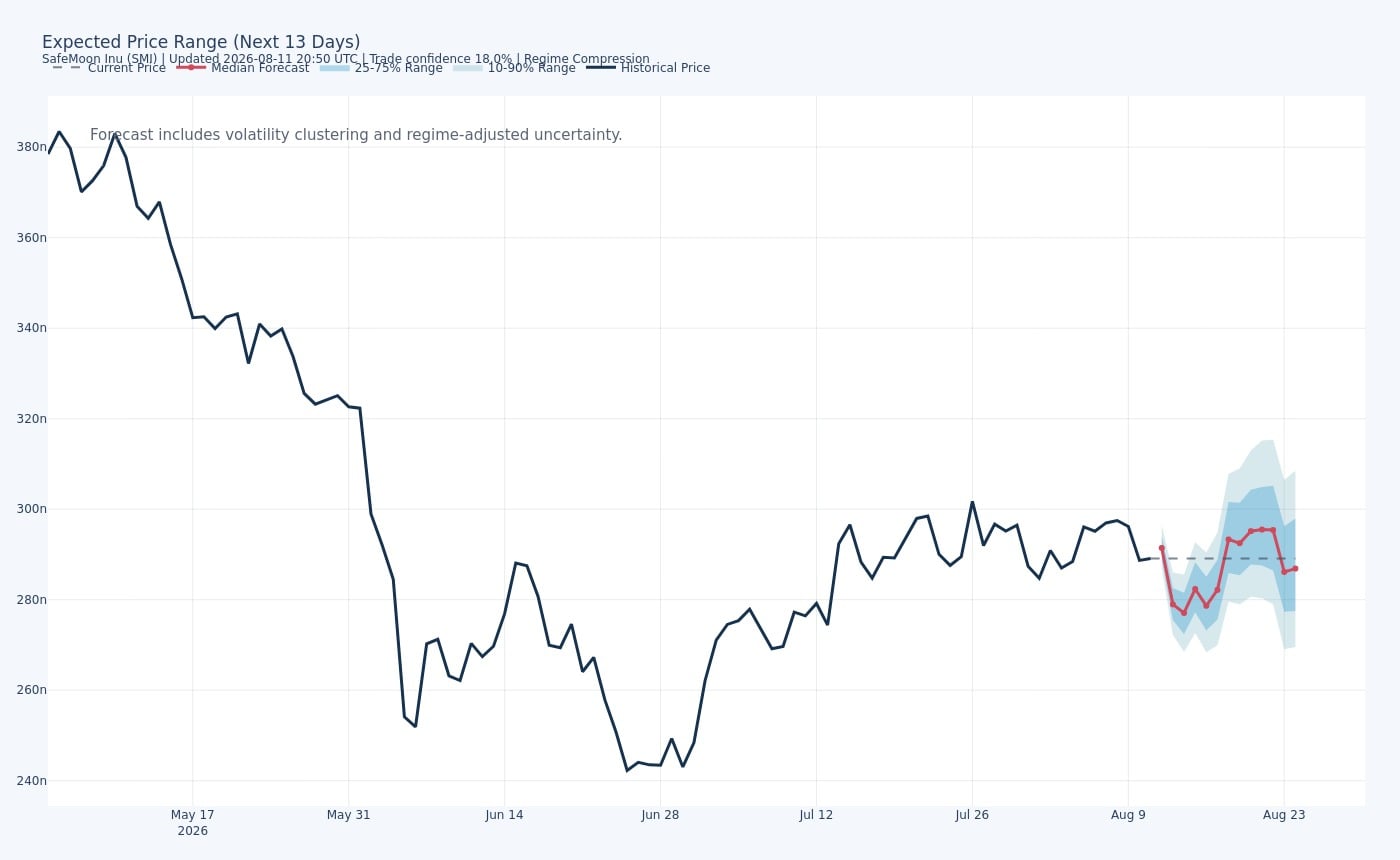 SafeMoon Inu price forecast next 13 days with confidence range and prediction bands