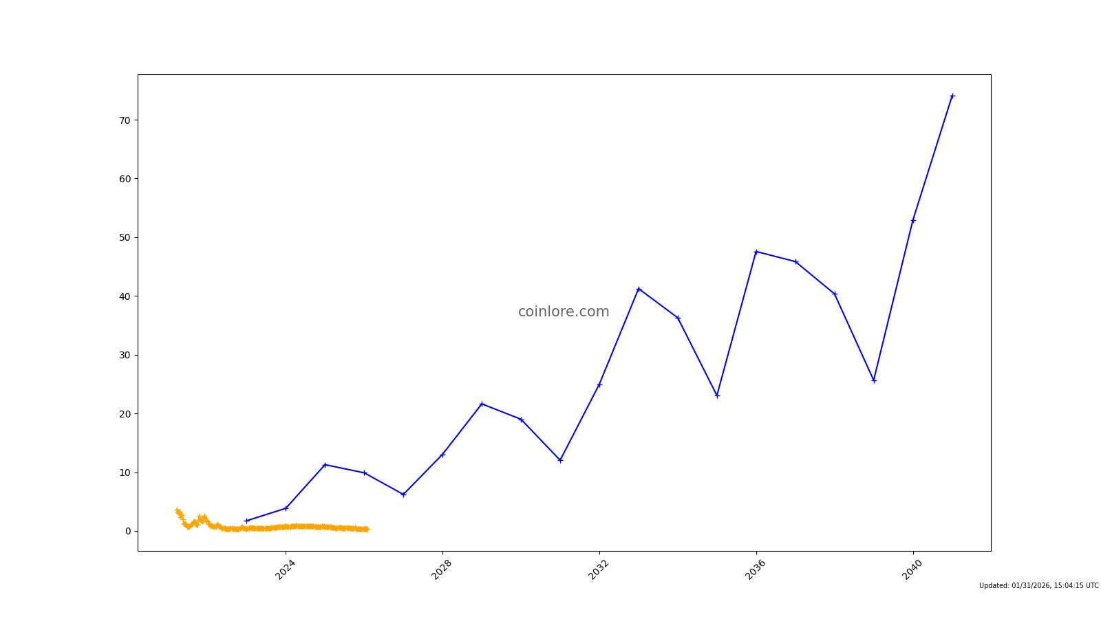 Predicción del precio de SafePal a largo plazo