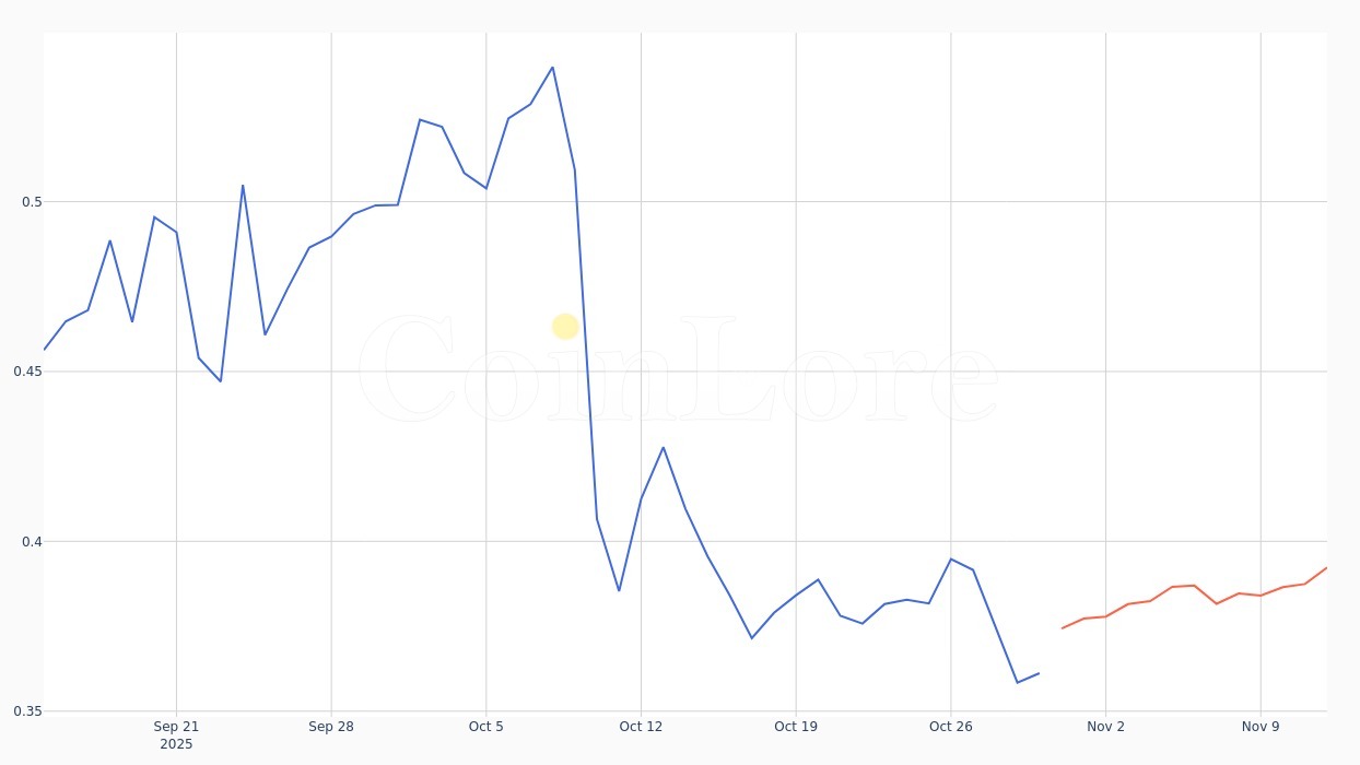 SafePal краткосрочный прогноз курса