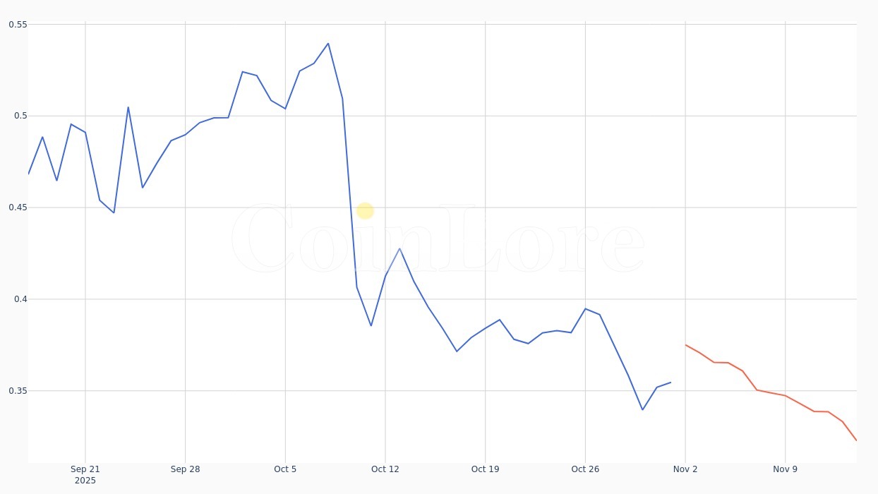 SafePal kurzfristige Kurs prognose