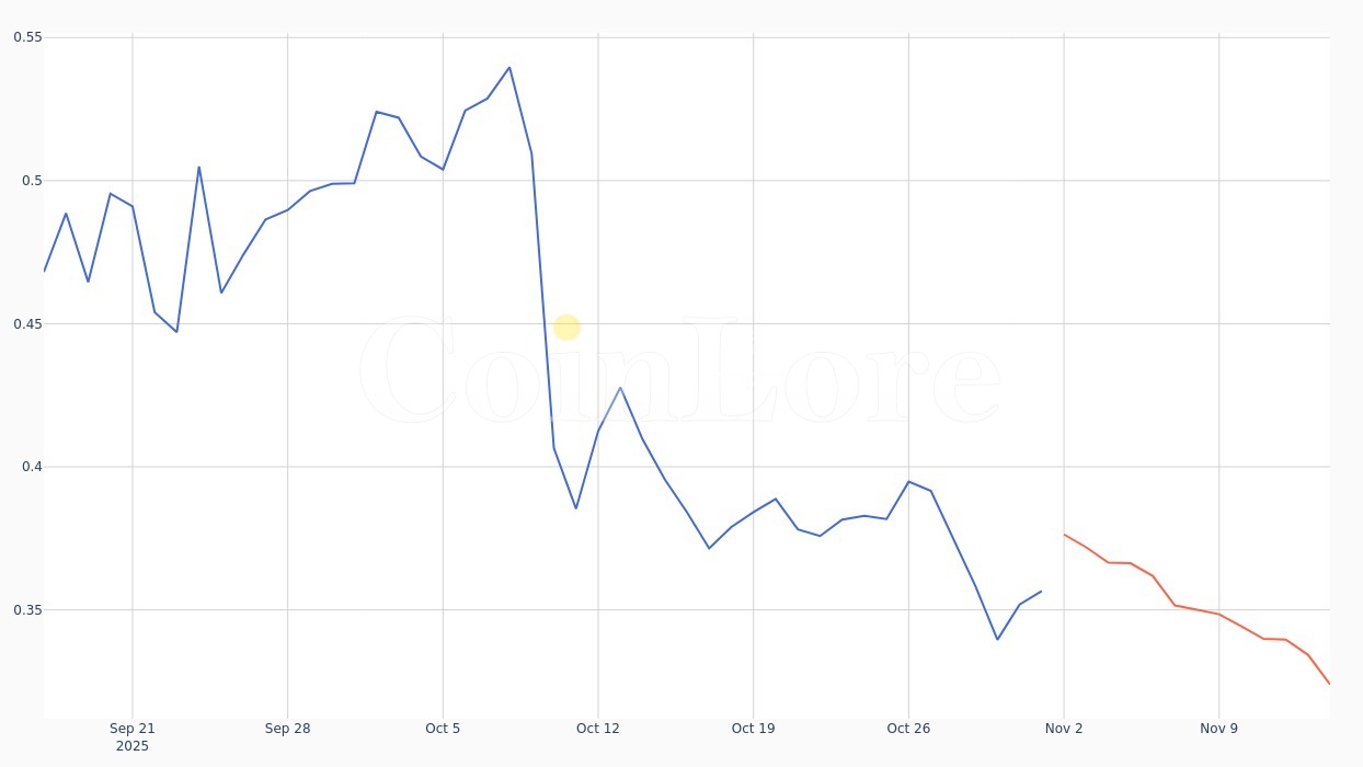 SafePal kısa vadeli fiyat tahmini