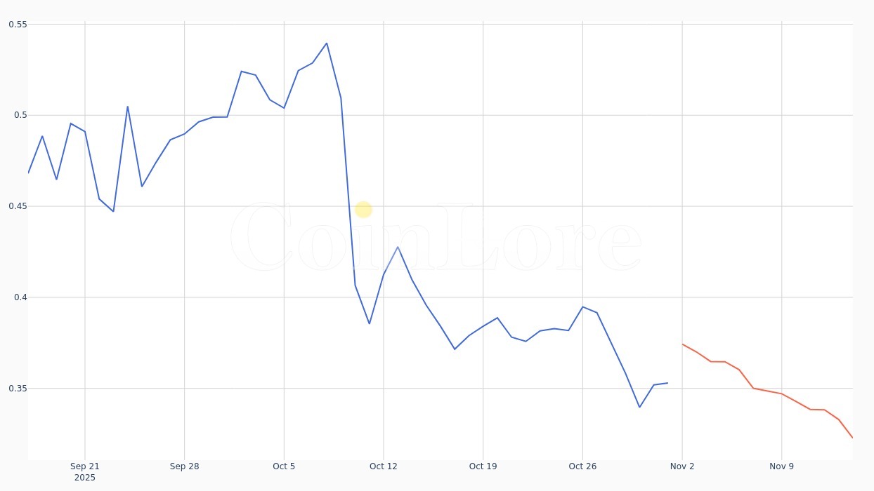 SafePal kısa vadeli fiyat tahmini