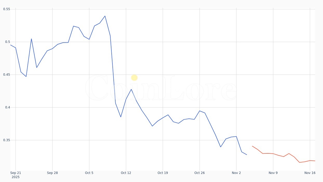 SafePal short-term price prediction