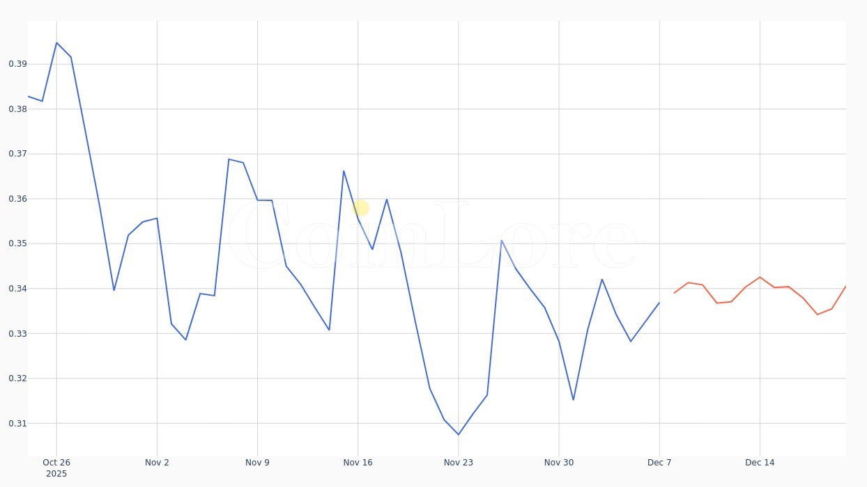SafePal short-term price prediction