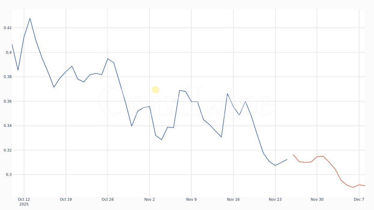 SafePal short-term price prediction
