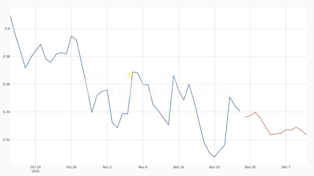 SafePal short-term price prediction