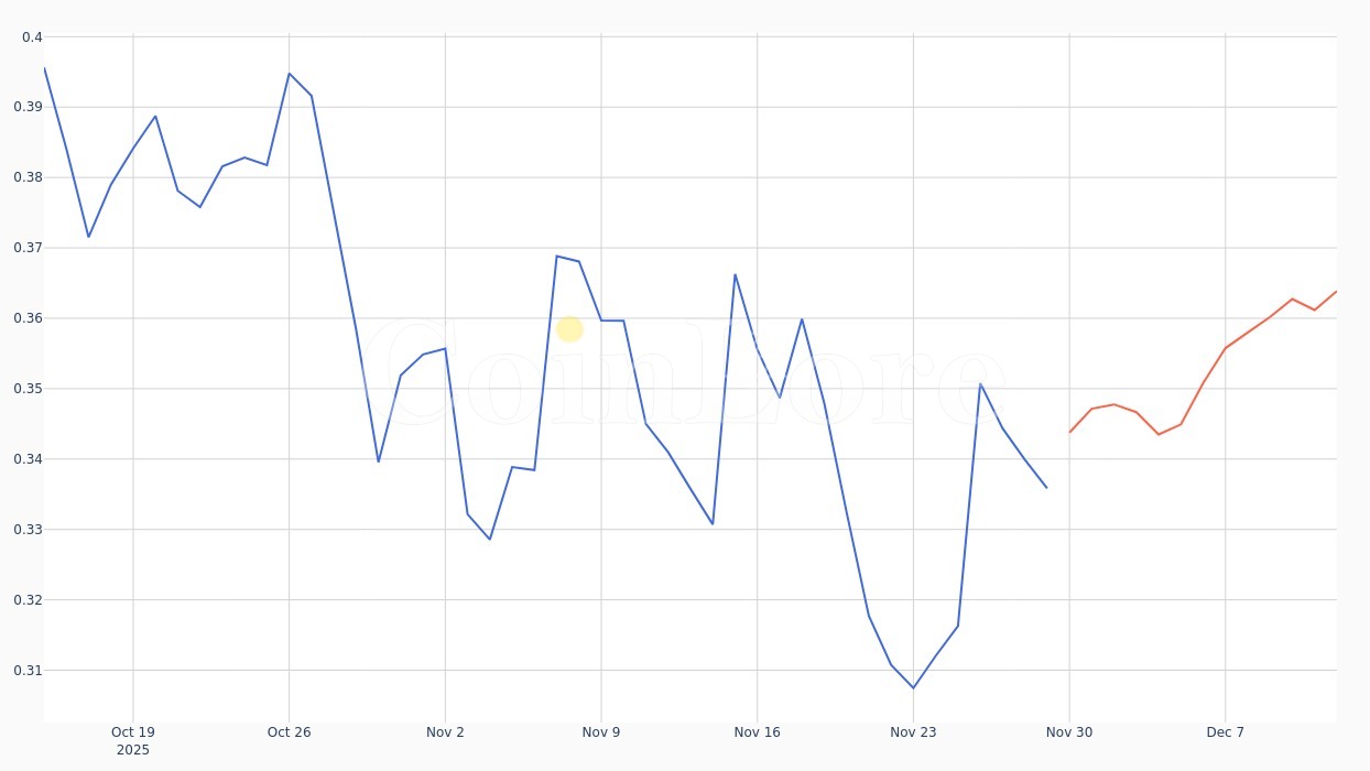 SafePal short-term price prediction