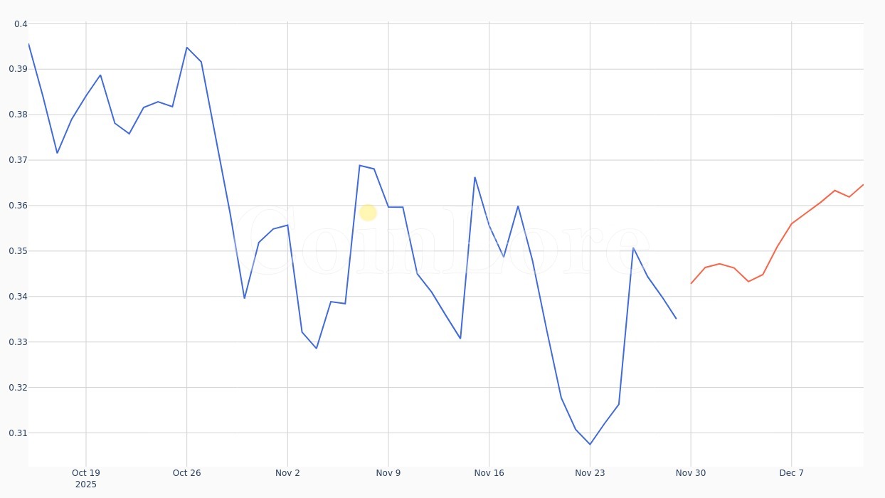 SafePal short-term price prediction