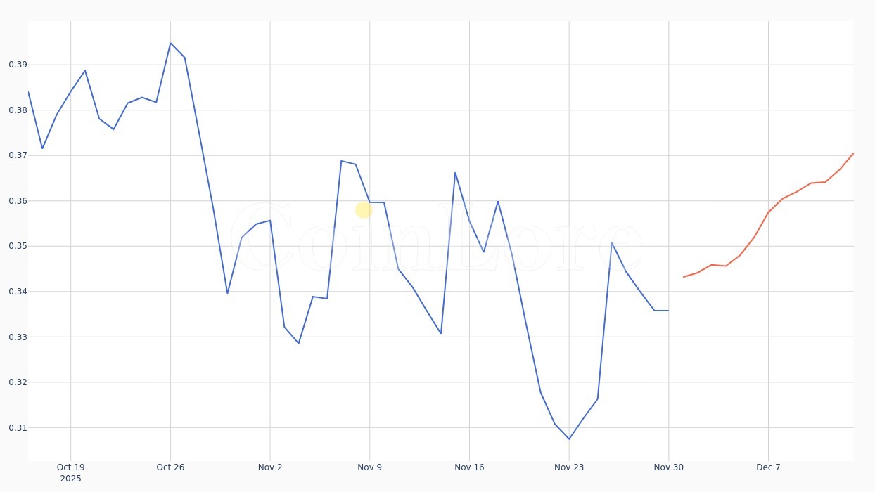 SafePal short-term price prediction