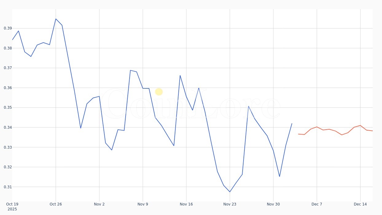 SafePal short-term price prediction
