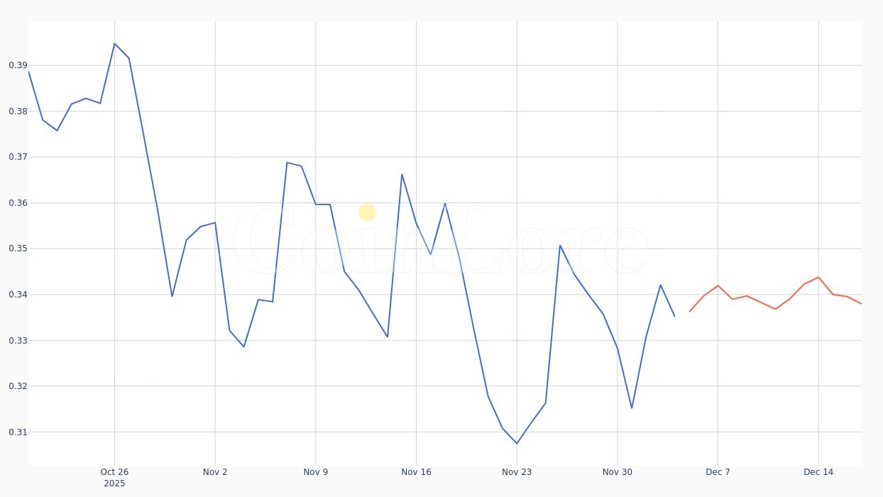 SafePal short-term price prediction