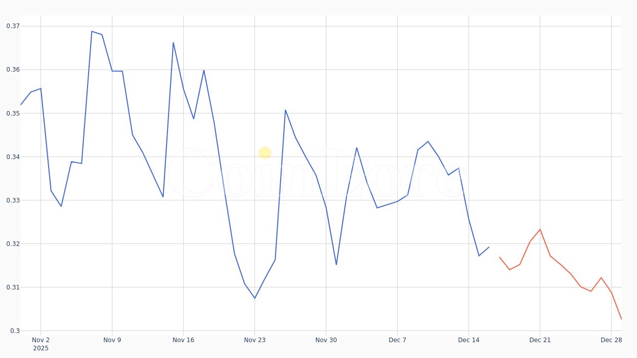 SafePal kısa vadeli fiyat tahmini