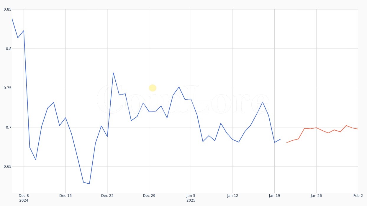 SafePal краткосрочный прогноз курса