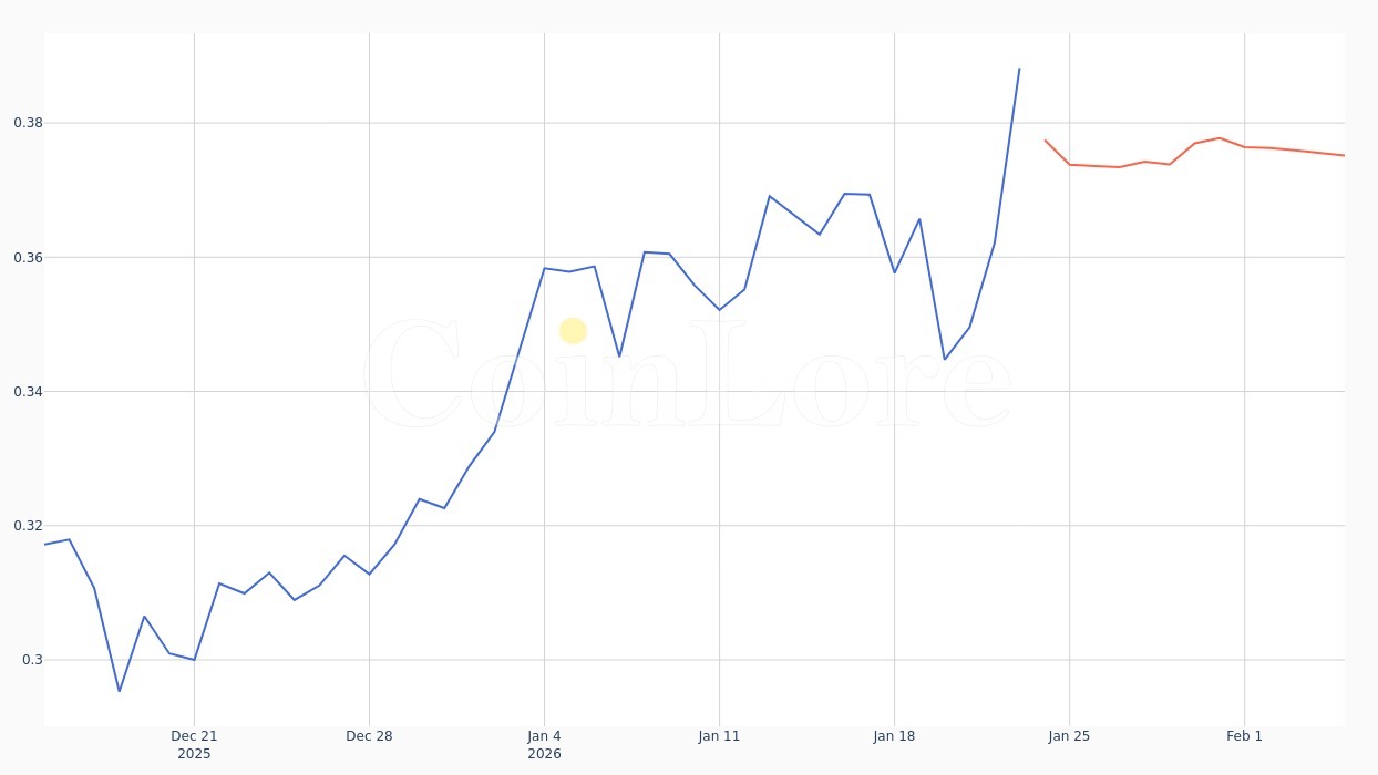 SafePal kısa vadeli fiyat tahmini