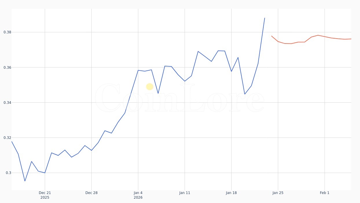 Predicción del precio a corto plazo de SafePal