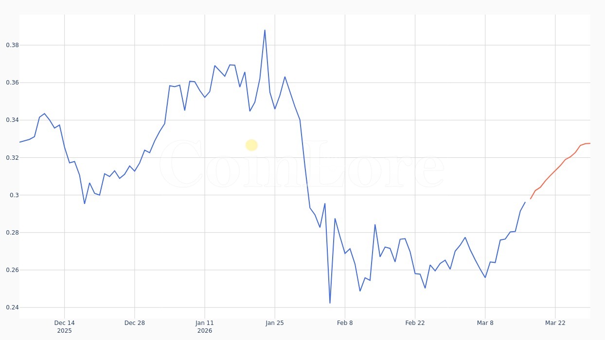 SafePal kısa vadeli fiyat tahmini