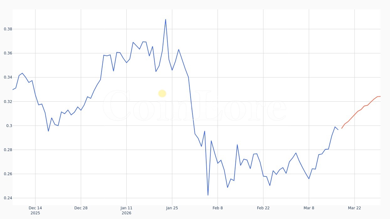 Predicción del precio a corto plazo de SafePal