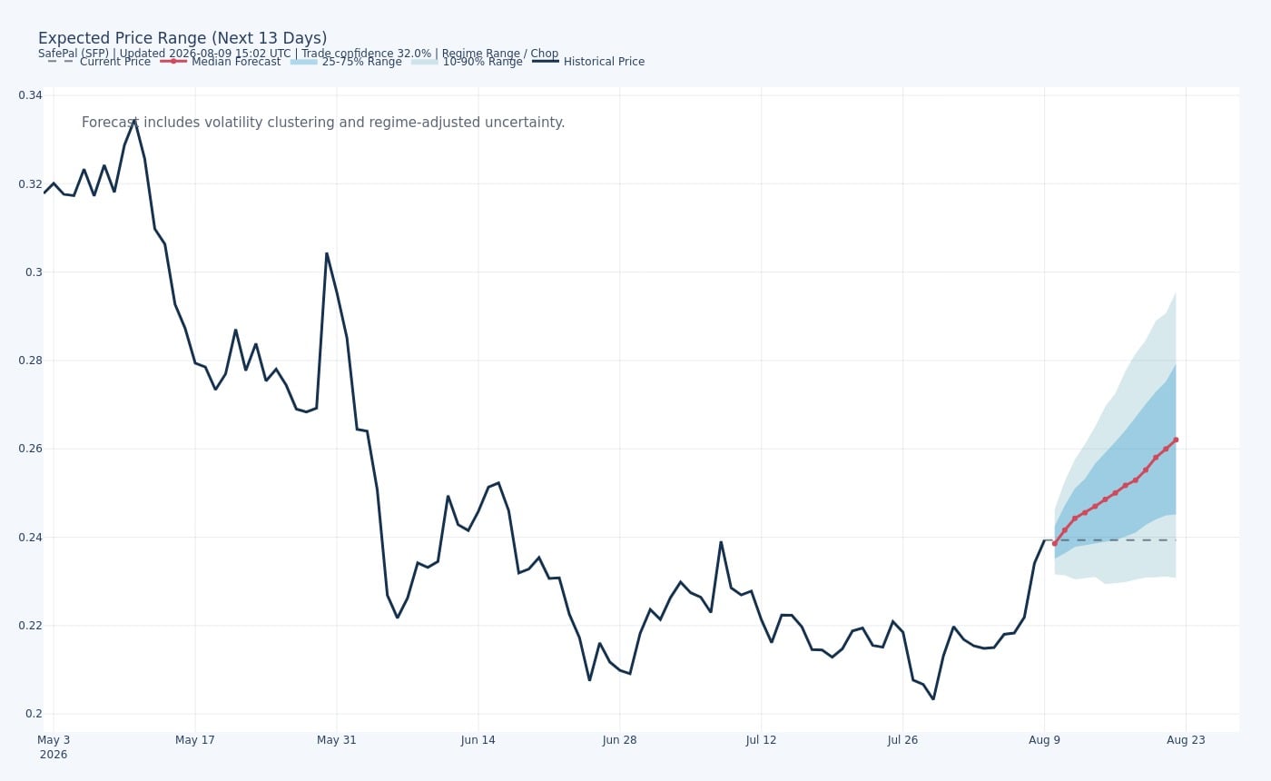 SafePal price forecast next 13 days with confidence range and prediction bands