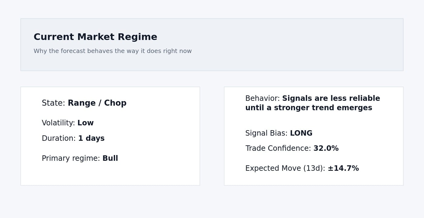 SafePal market regime analysis showing volatility trend and directional reliability